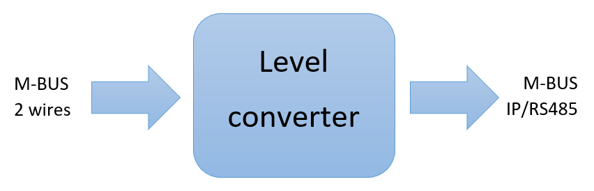 I want to use M-BUS. What options do I have?