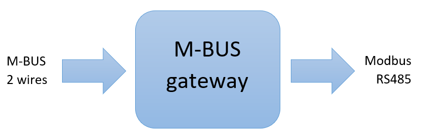 I want to use M-BUS. What options do I have?