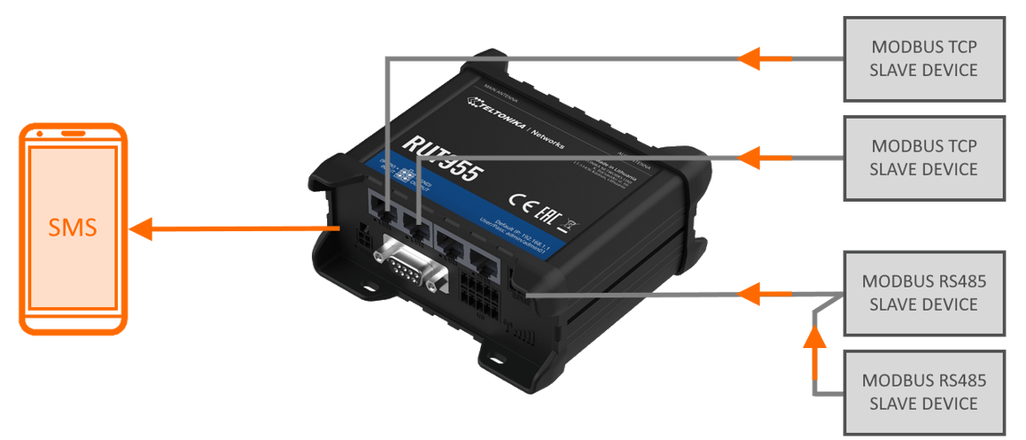 What options do I have to work with Modbus?