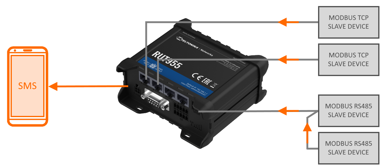 What options do I have to work with Modbus?