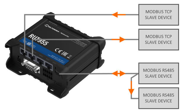 What options do I have to work with Modbus?