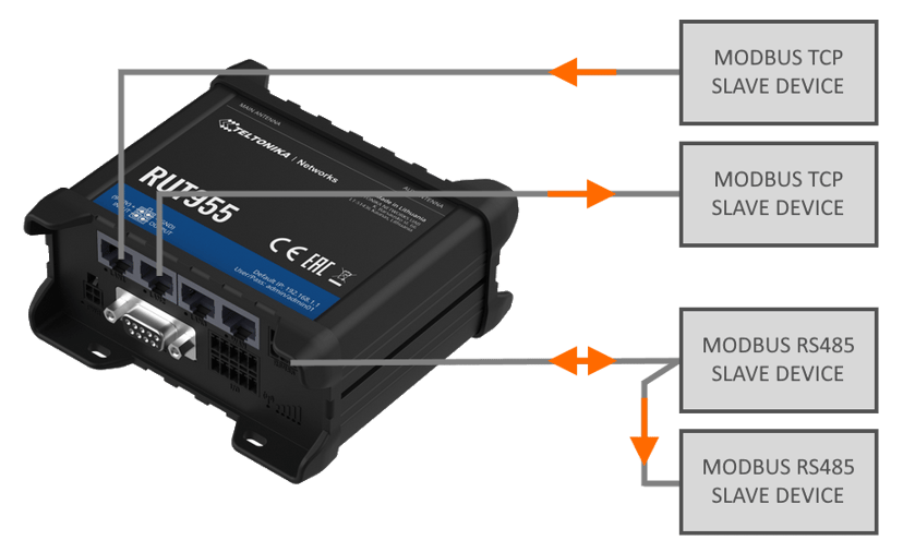 What options do I have to work with Modbus?