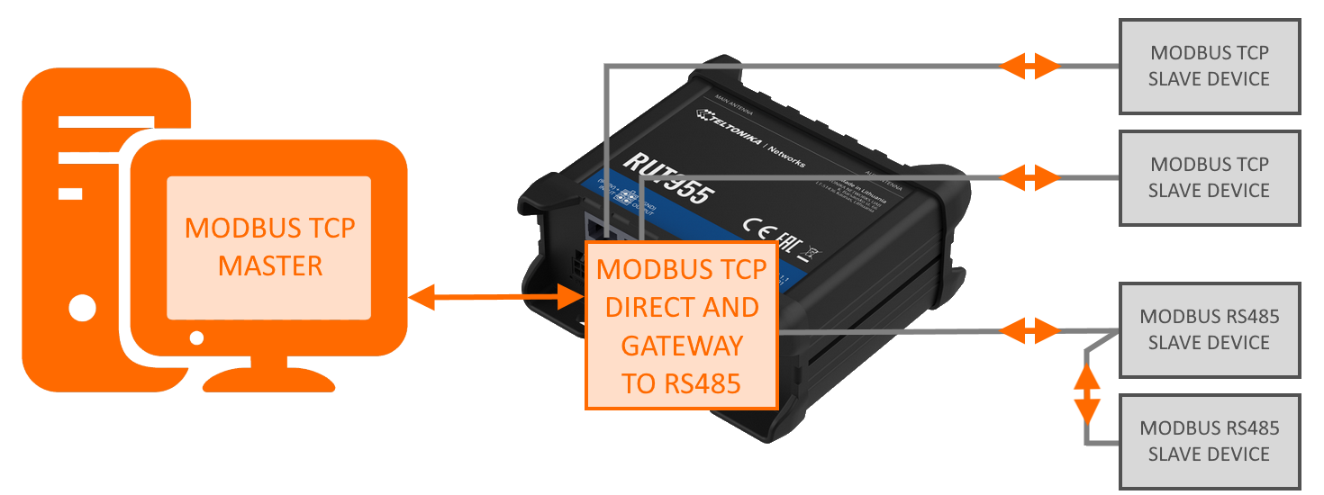 What options do I have to work with Modbus?