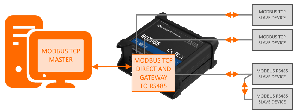 What options do I have to work with Modbus?