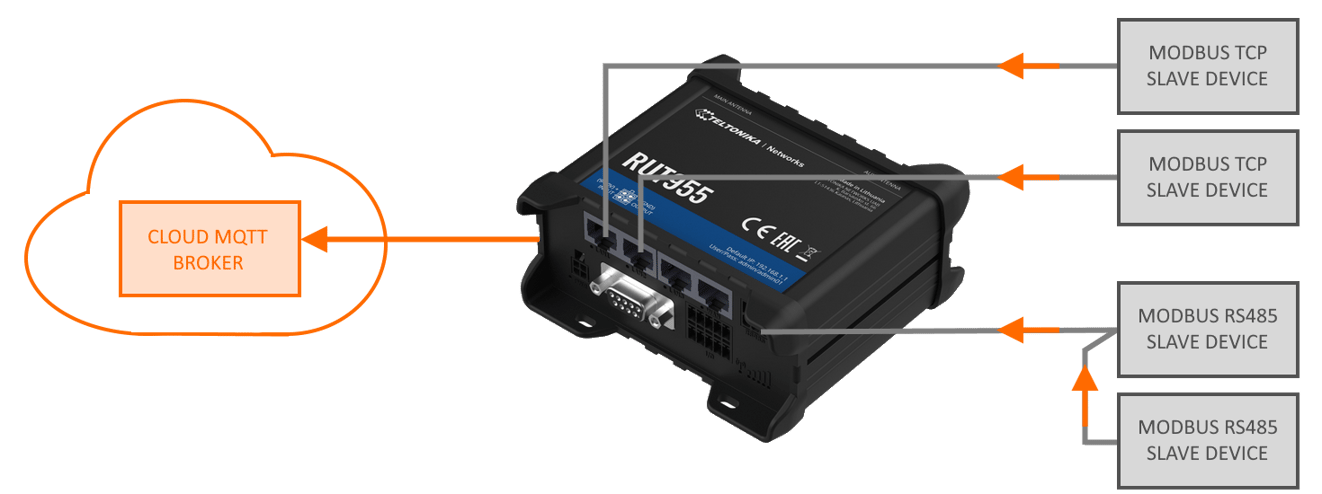 What options do I have to work with Modbus?