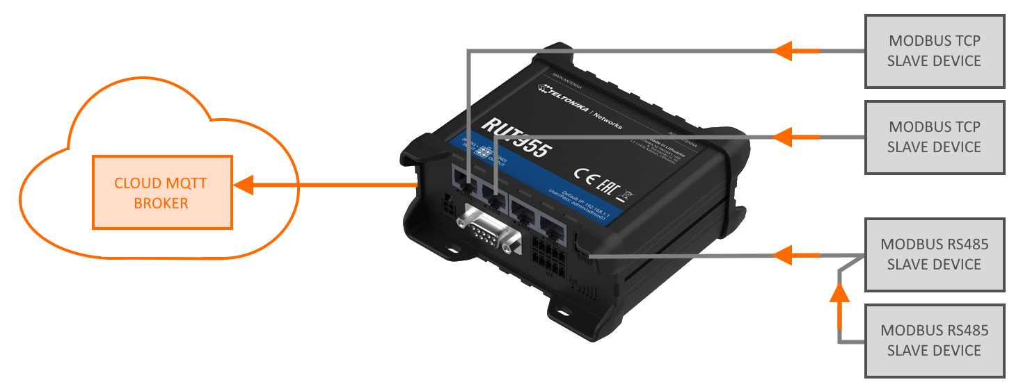 What options do I have to work with Modbus?