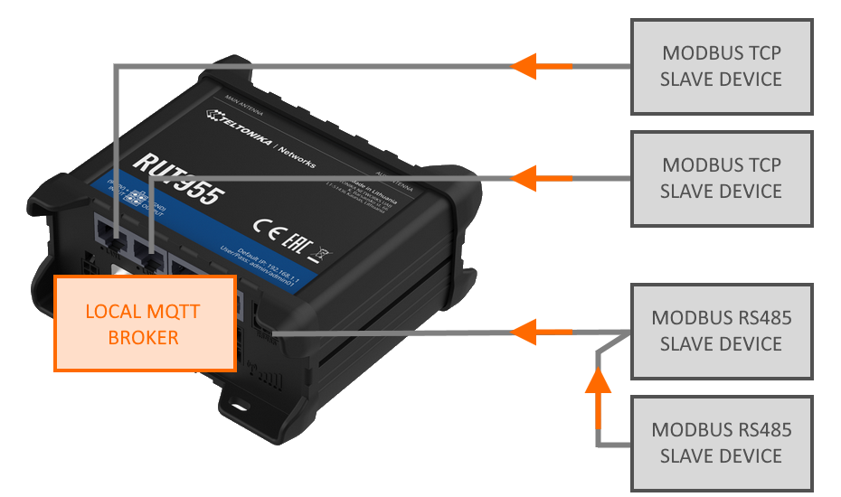 What options do I have to work with Modbus?