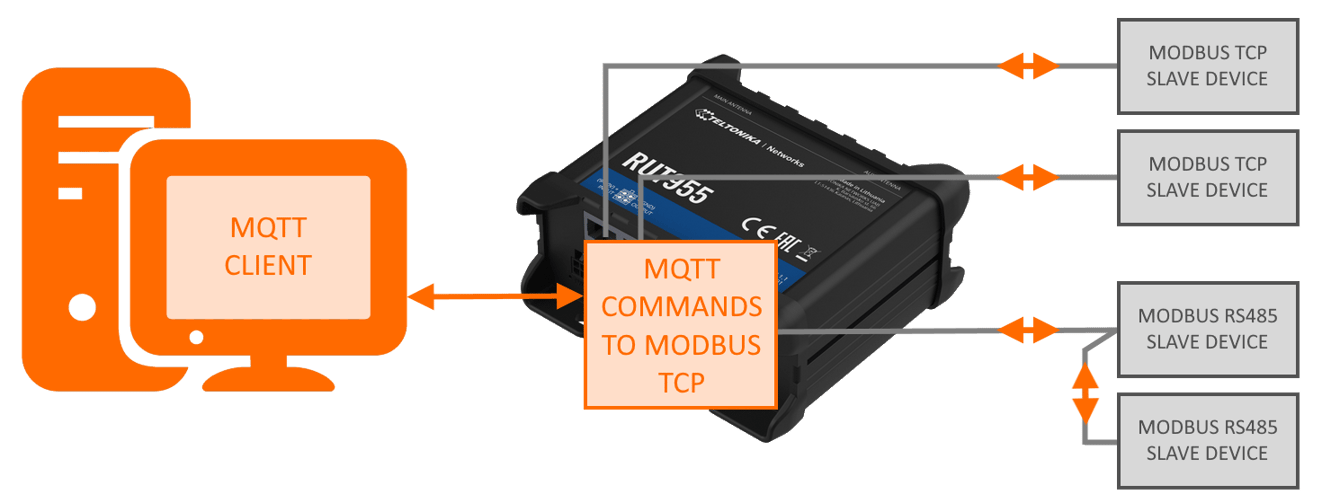 What options do I have to work with Modbus?