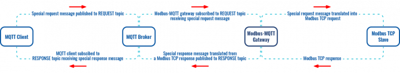 How can I get Modbus data on the local or a remote MQTT broker